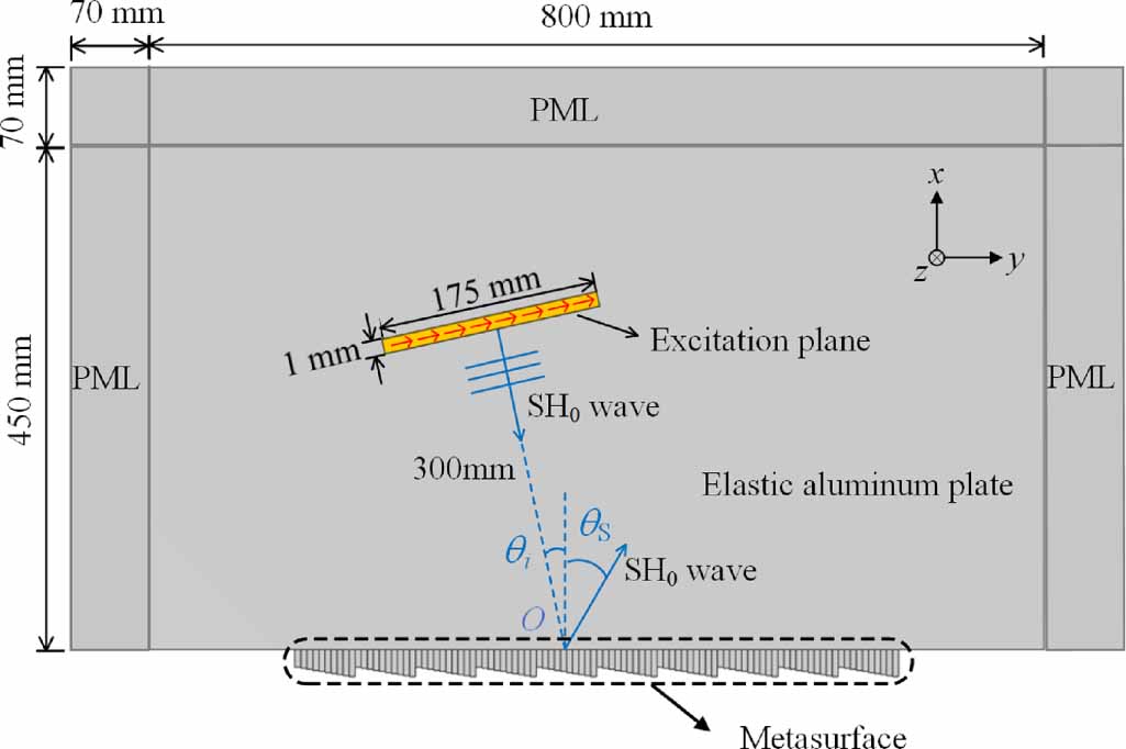 A metasurface for suppressing mode conversion and achieving directional ...