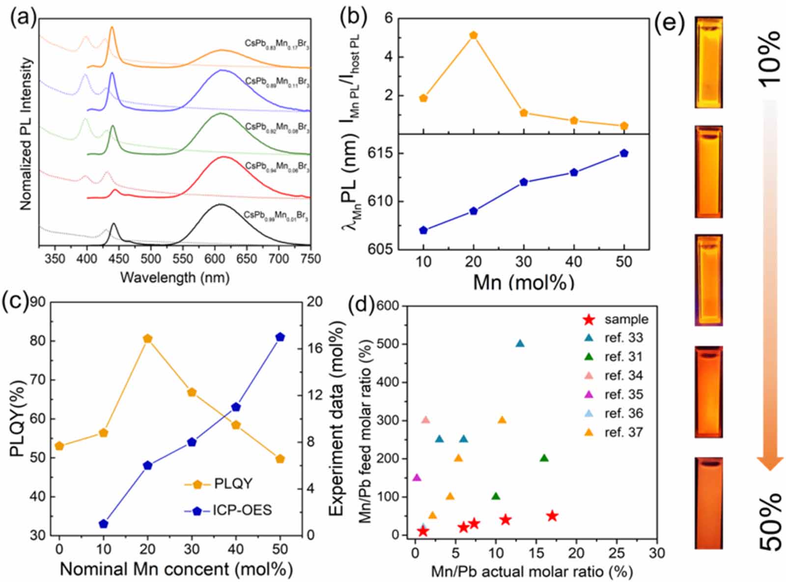 Mn derived growth of CsPbBr3 nanoplatelets for stable and bright orange ...