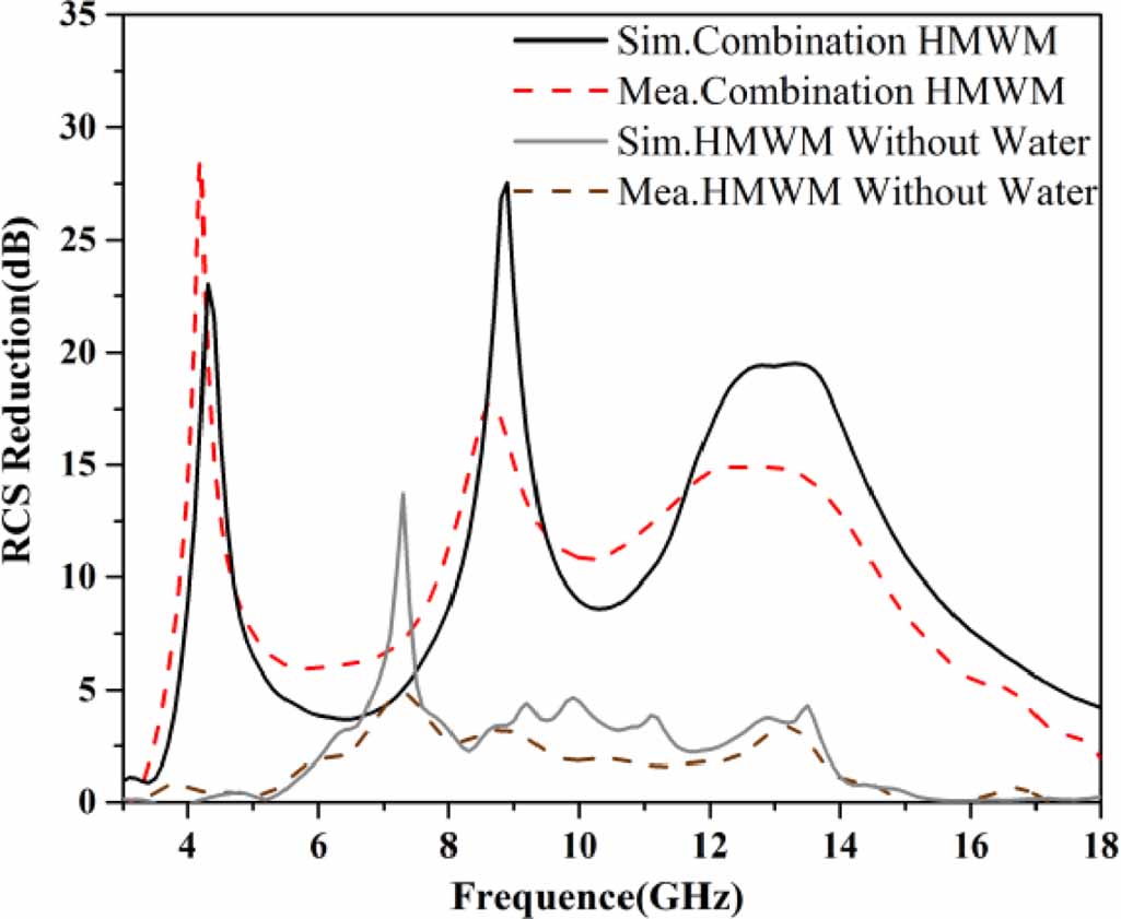 Reconfigurable water-based metamaterial with hybrid mechanism for ...