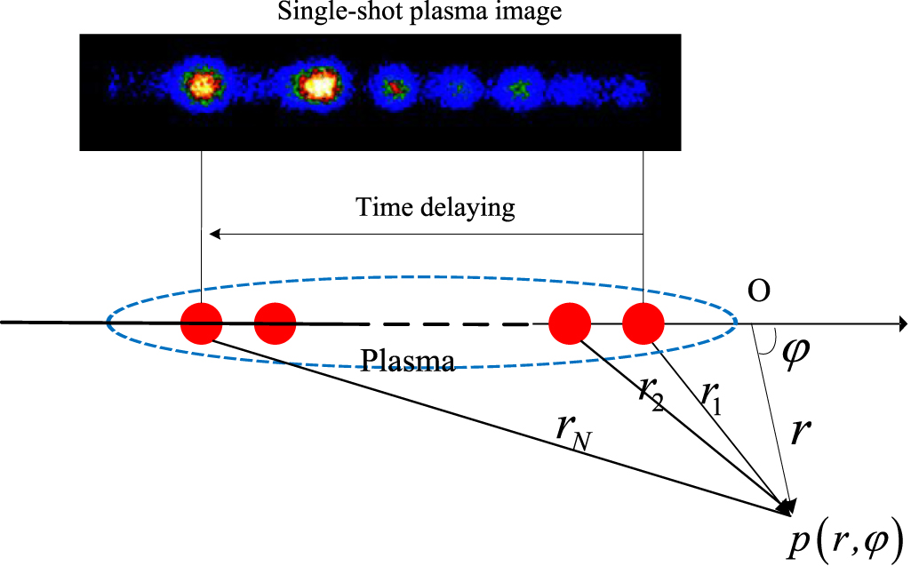 The shock wave evolution of the laser-induced breakdown under non ...