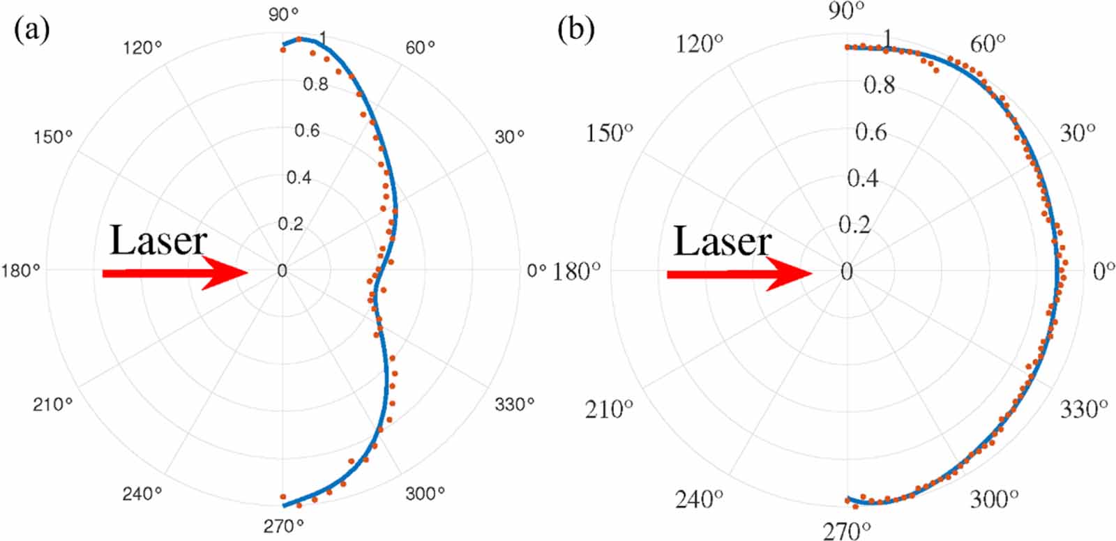 The shock wave evolution of the laser-induced breakdown under non ...