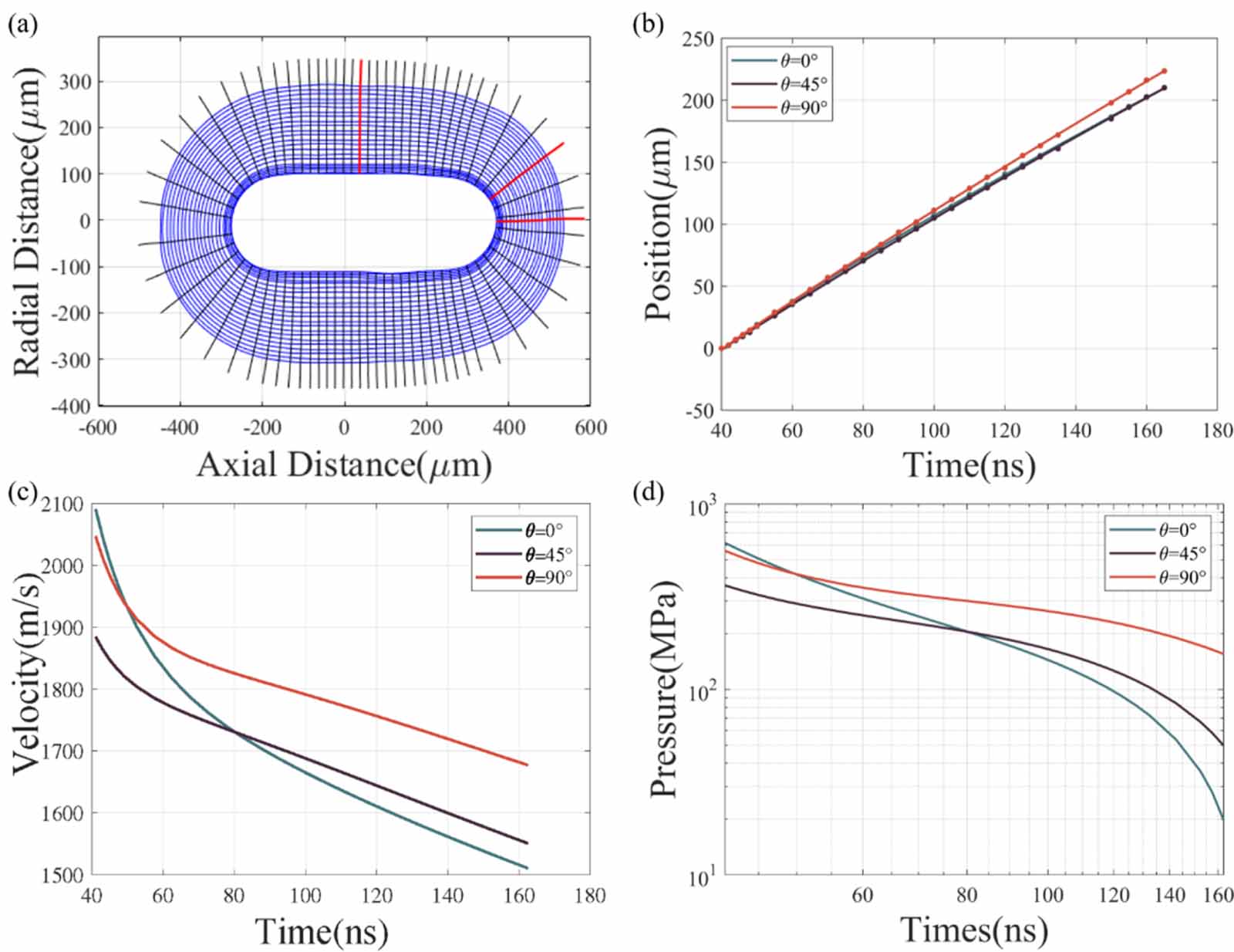 The shock wave evolution of the laser-induced breakdown under non ...