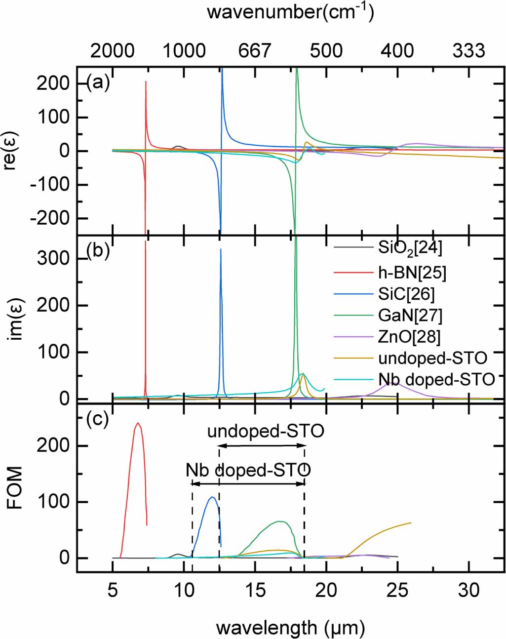 Enhancing mid-infrared surface phonon polariton modes: optimization of ...