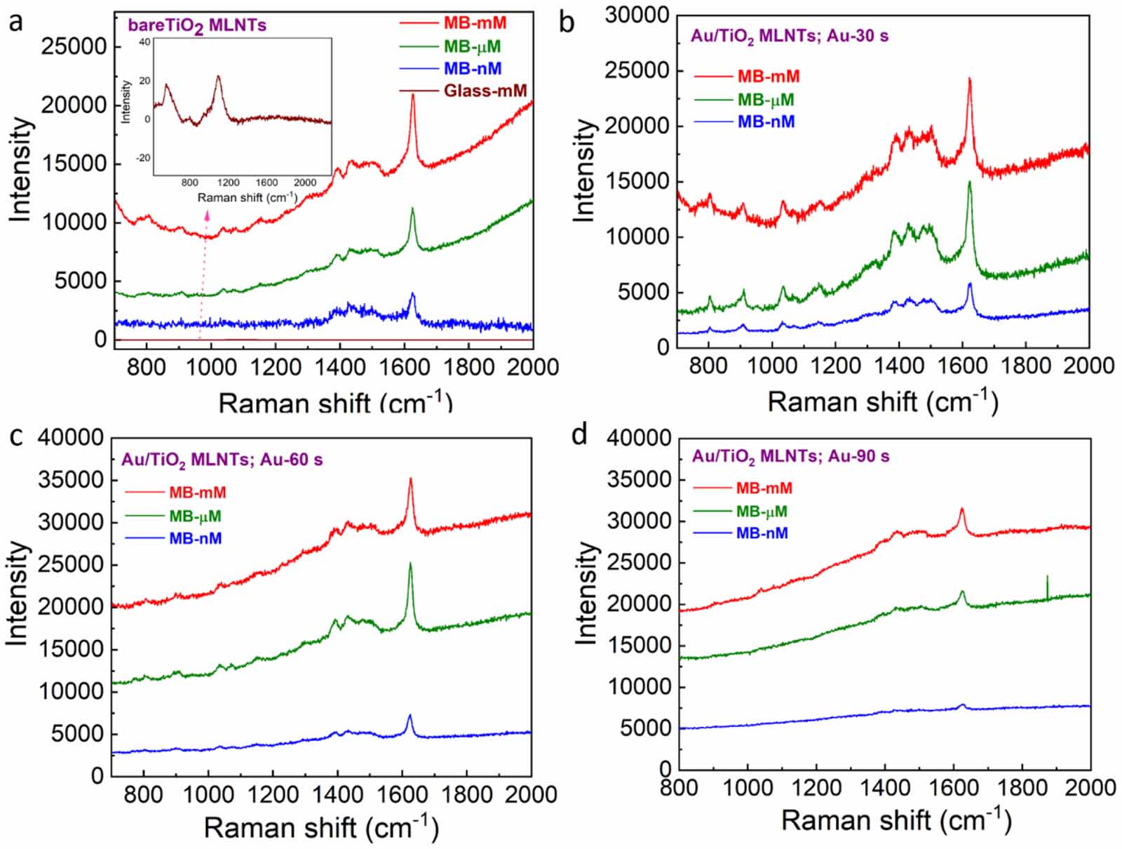 TiO2 multi-leg nanotubes for surface-enhanced Raman scattering - IOPscience