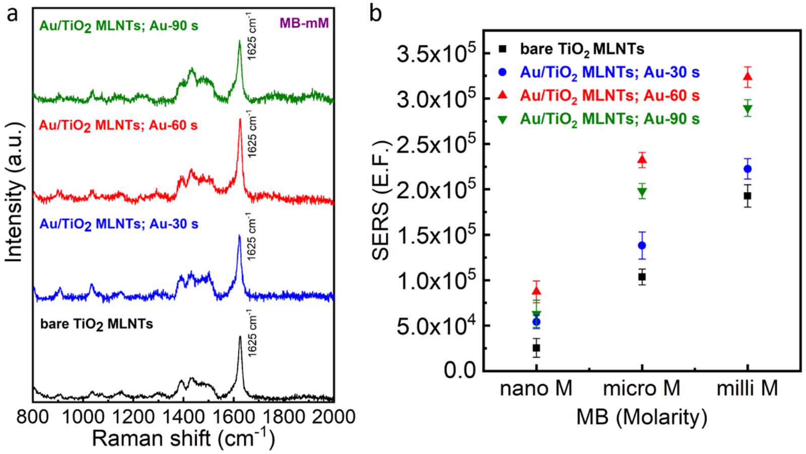 TiO2 multi-leg nanotubes for surface-enhanced Raman scattering - IOPscience