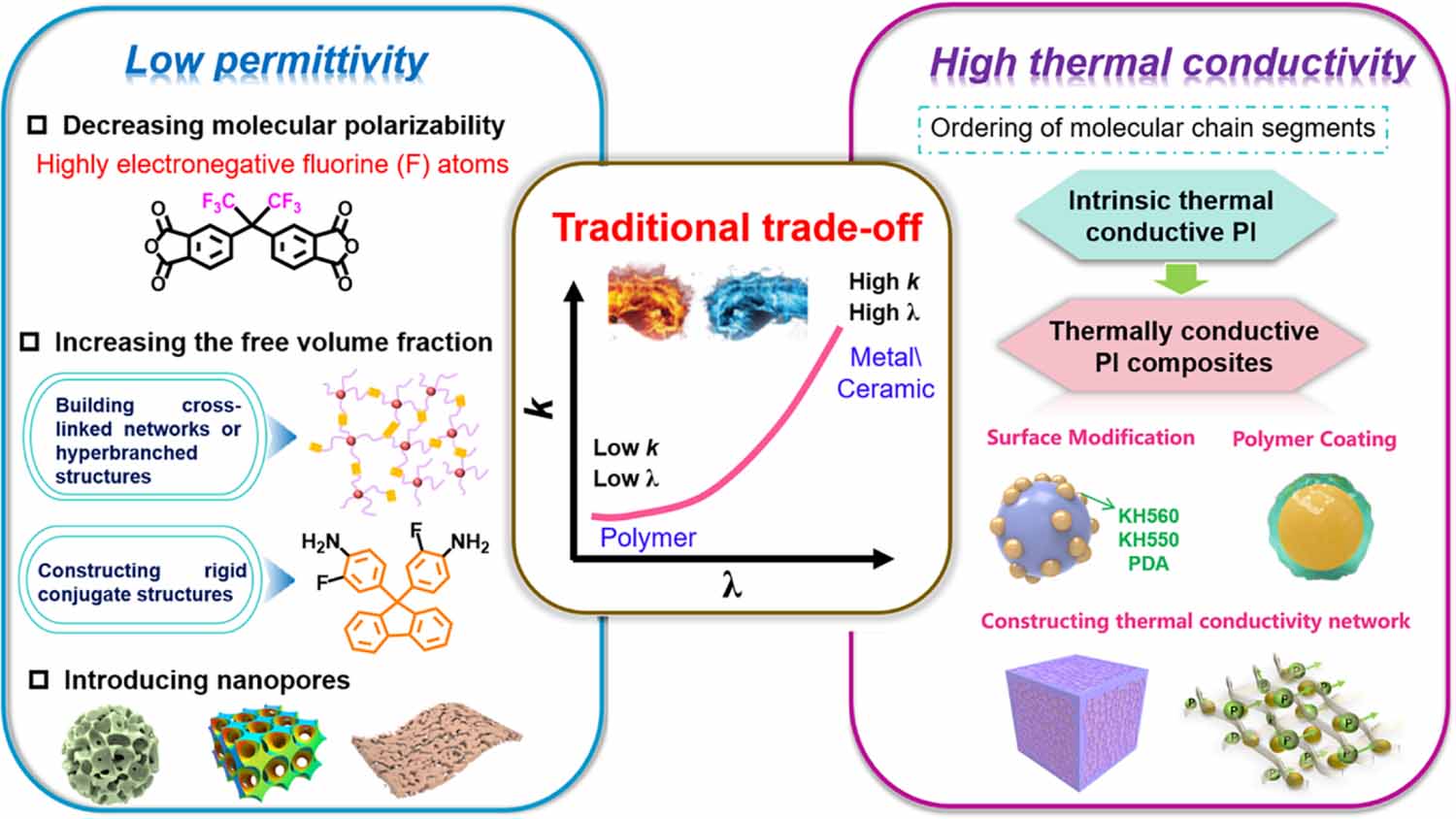 Synergies and applications of polyimides featured low permittivity and ...