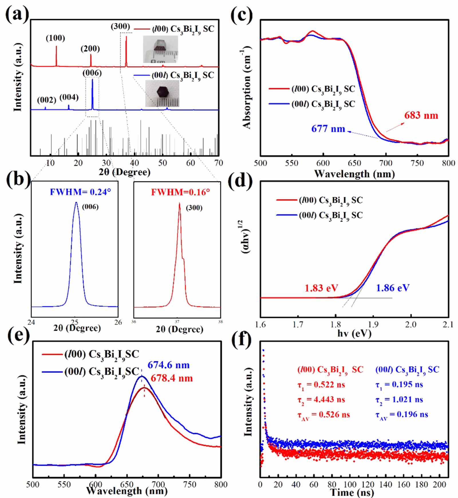 Anisotropic optoelectronic properties of lead-free Cs3Bi2I9 single ...