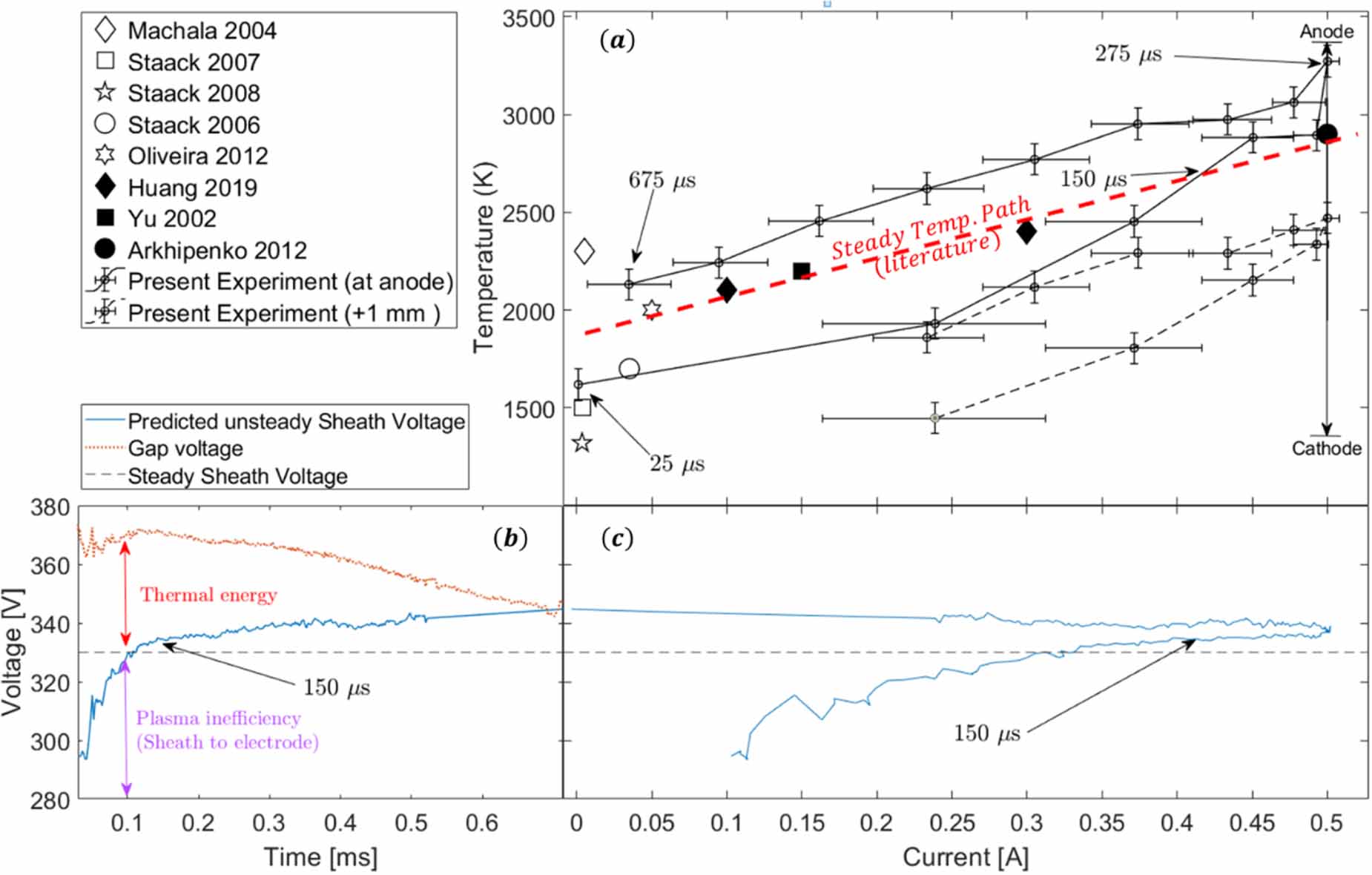 Rotational and vibrational temperatures of transient atmospheric glow ...