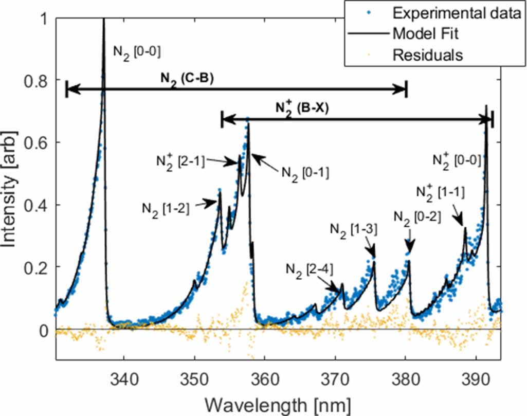 Rotational and vibrational temperatures of transient atmospheric glow ...