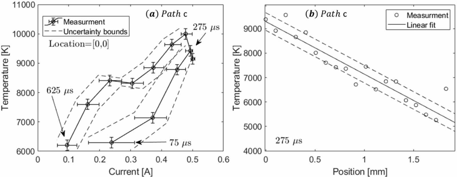 Rotational and vibrational temperatures of transient atmospheric glow ...