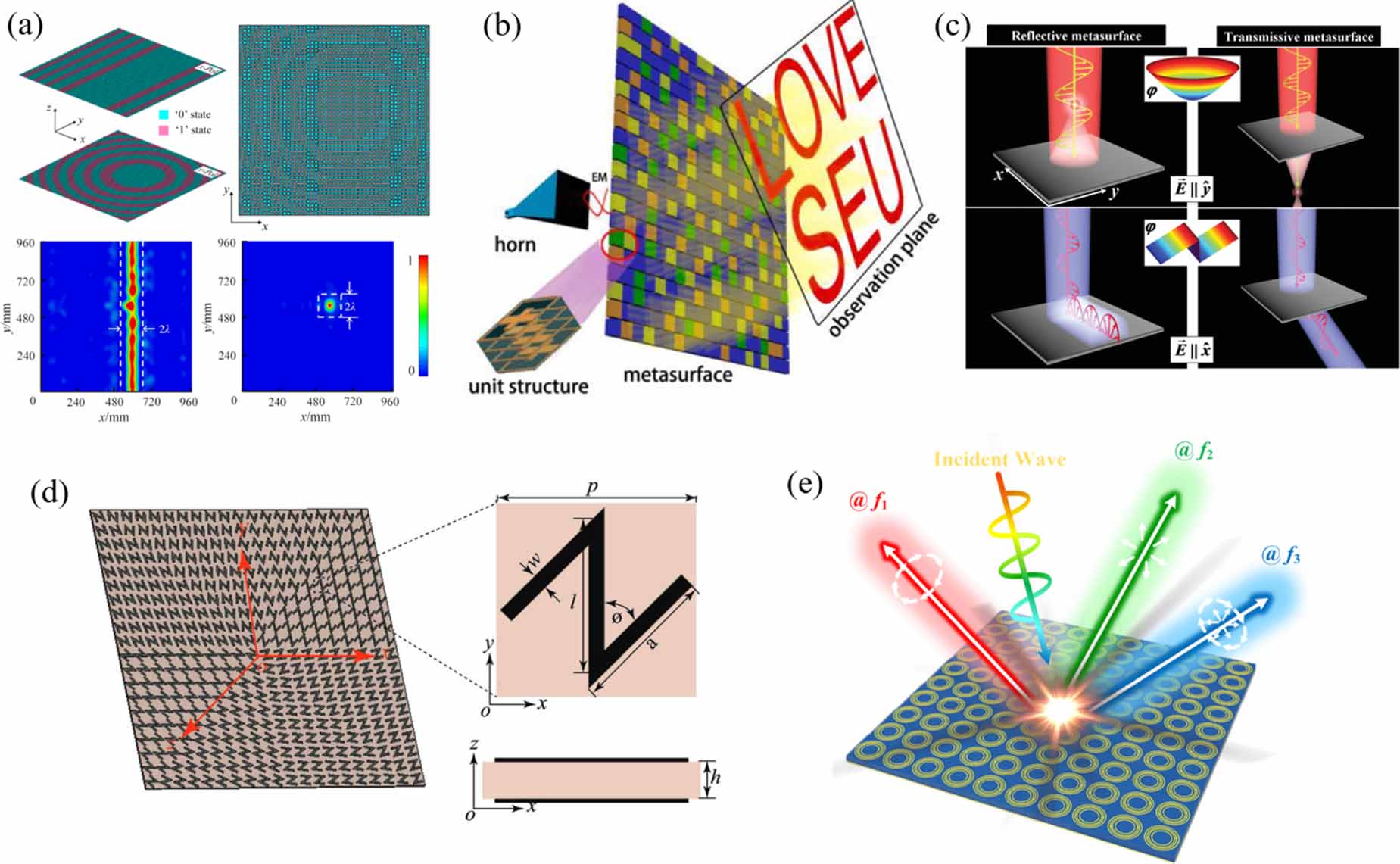Recent advances in electromagnetic metamaterials and metasurfaces for polarization manipulation ...