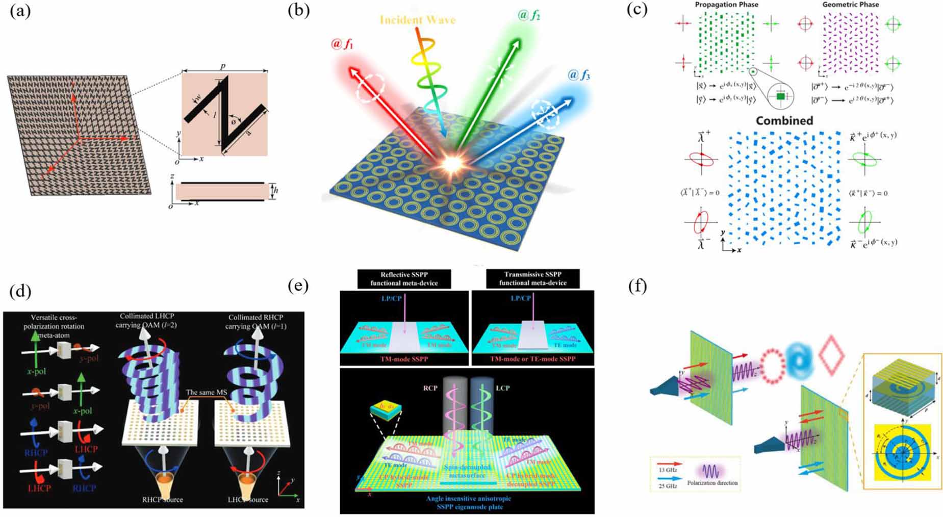 Recent advances in electromagnetic metamaterials and metasurfaces for ...