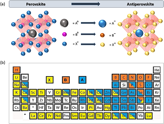 Anti-perovskites for photovoltaics: materials development and ...