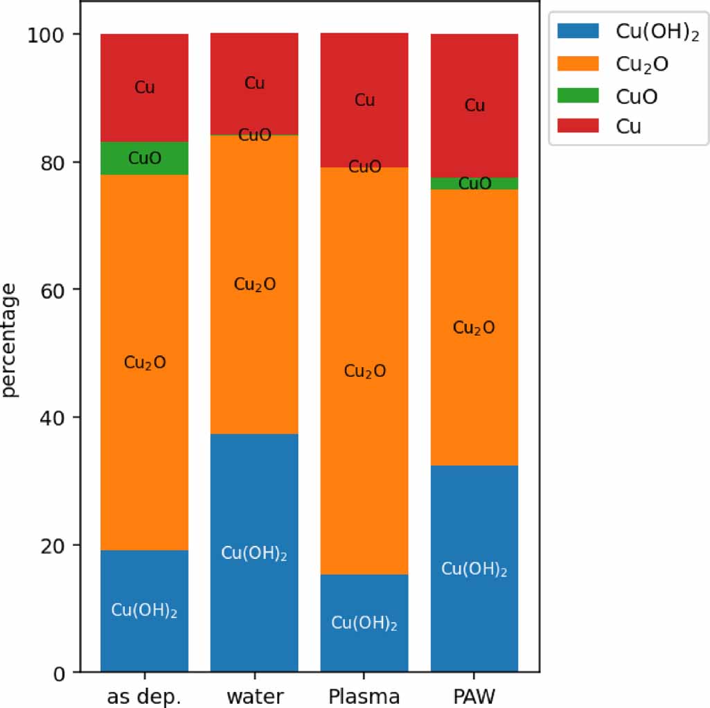 Plasma in liquids induced modification of Cu surfaces - IOPscience