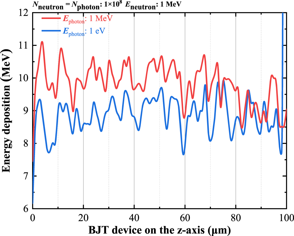 Transient synergistic damage mechanism and characterization of silicon ...