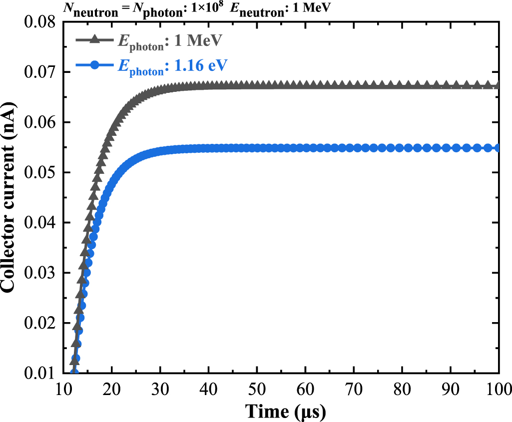 Transient synergistic damage mechanism and characterization of silicon ...