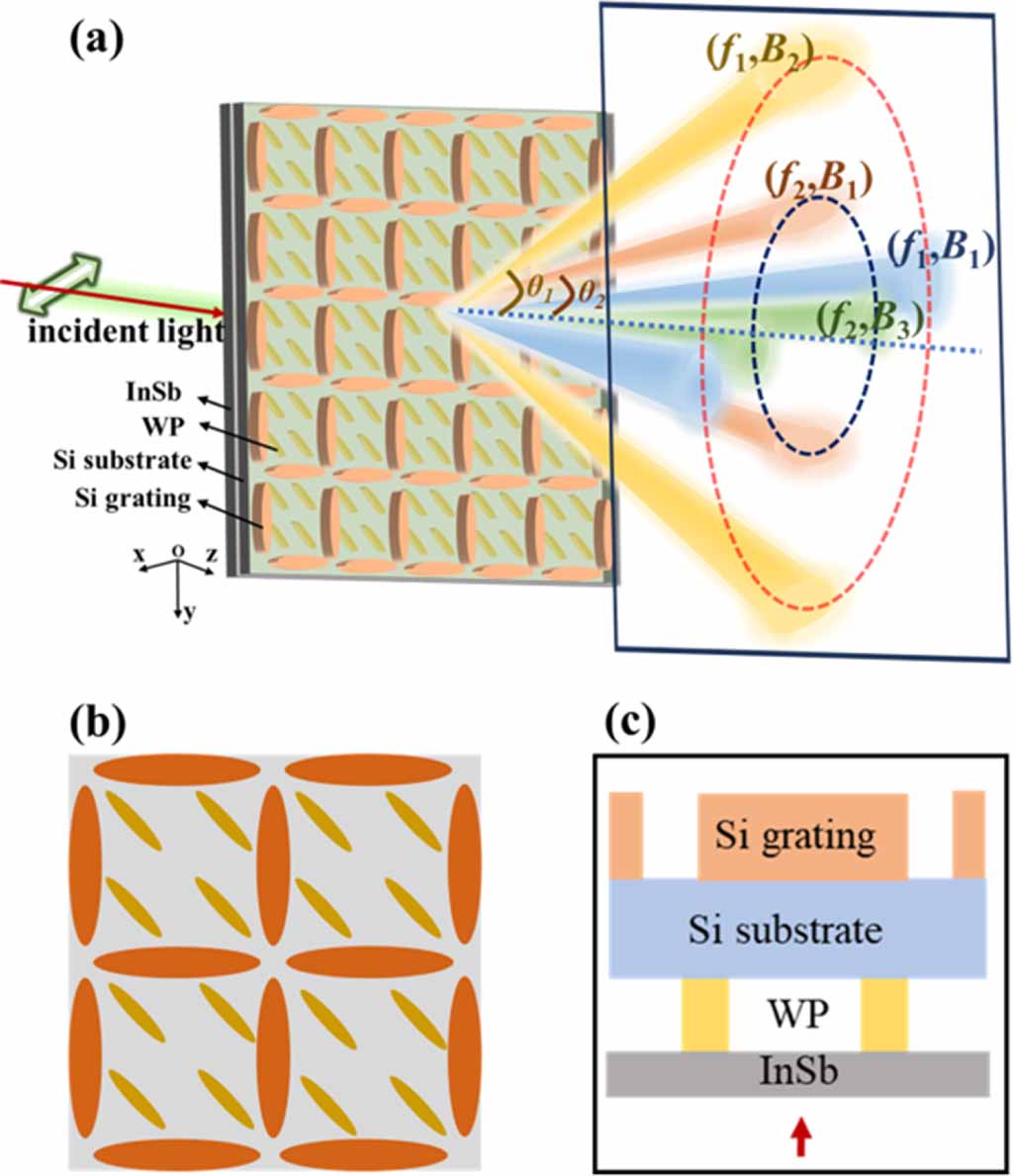 Polarization-multiplexed dual-band terahertz beam switching based on magneto-dielectric ...