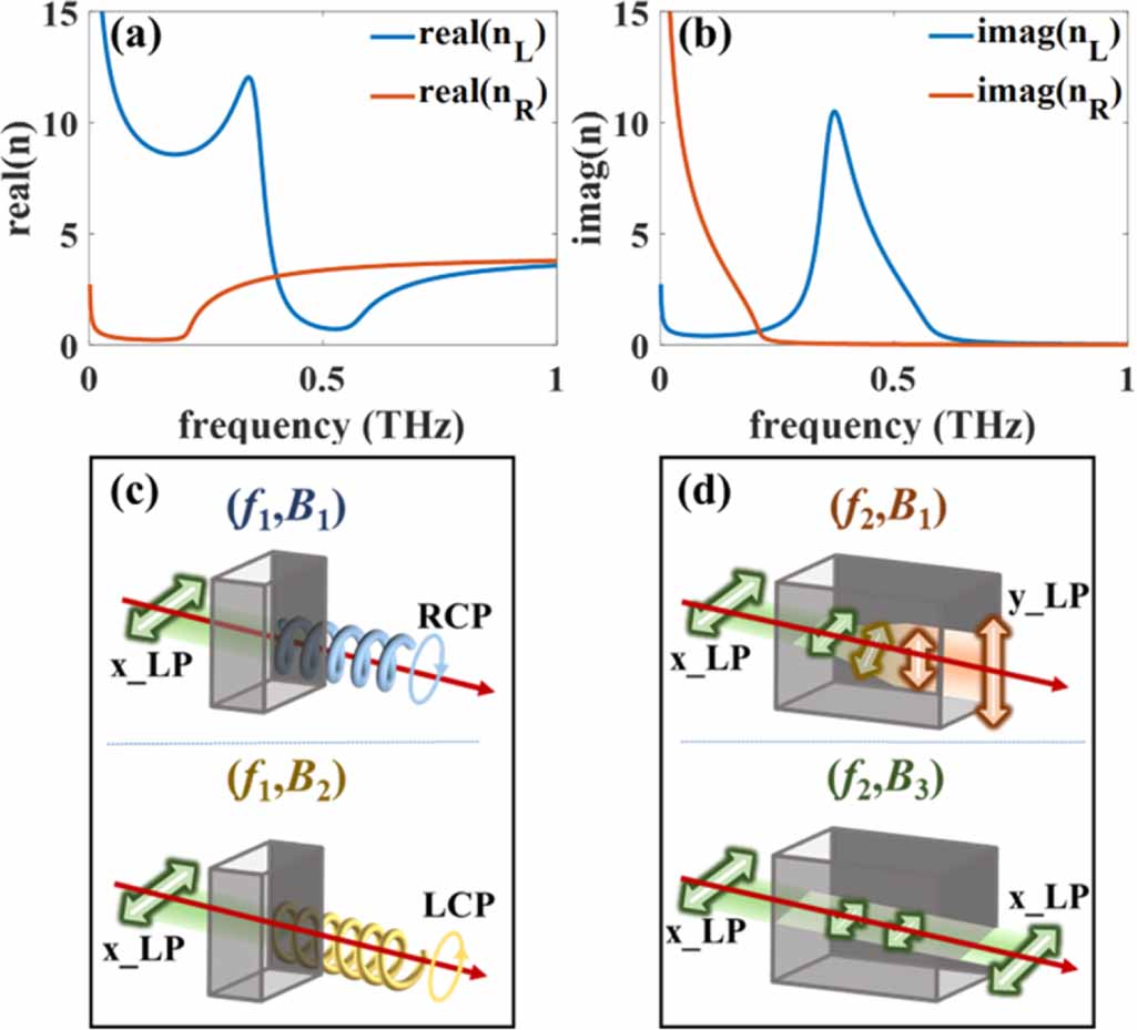 Polarization-multiplexed dual-band terahertz beam switching based on magneto-dielectric ...