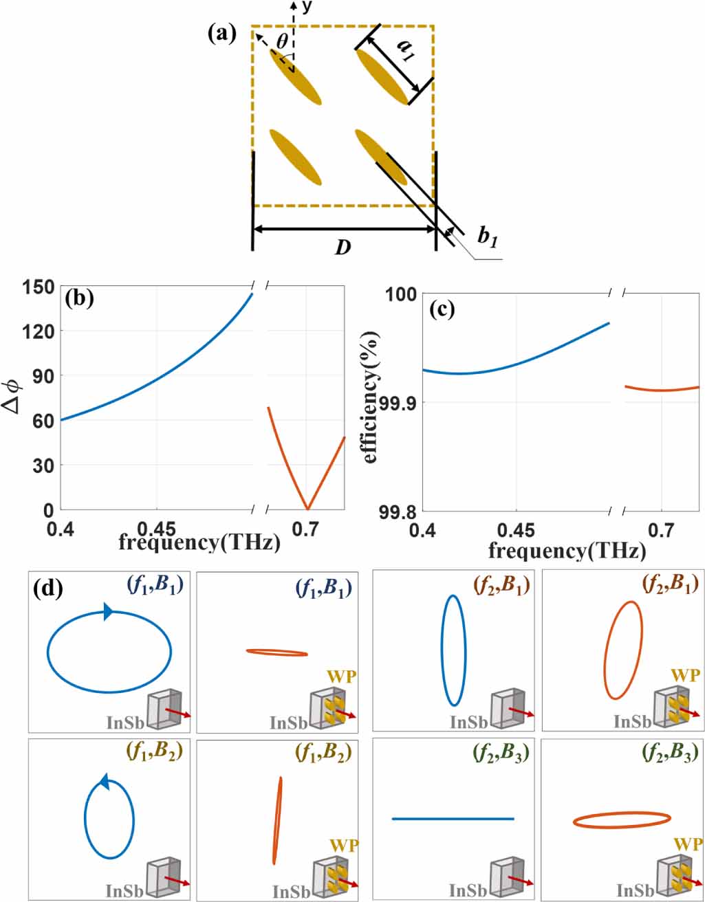 Polarization-multiplexed dual-band terahertz beam switching based on magneto-dielectric ...