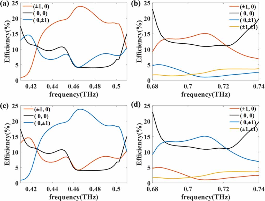 Polarization-multiplexed dual-band terahertz beam switching based on magneto-dielectric ...