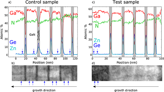 Improving luminescence response in ZnGeN2/GaN superlattices: defect ...