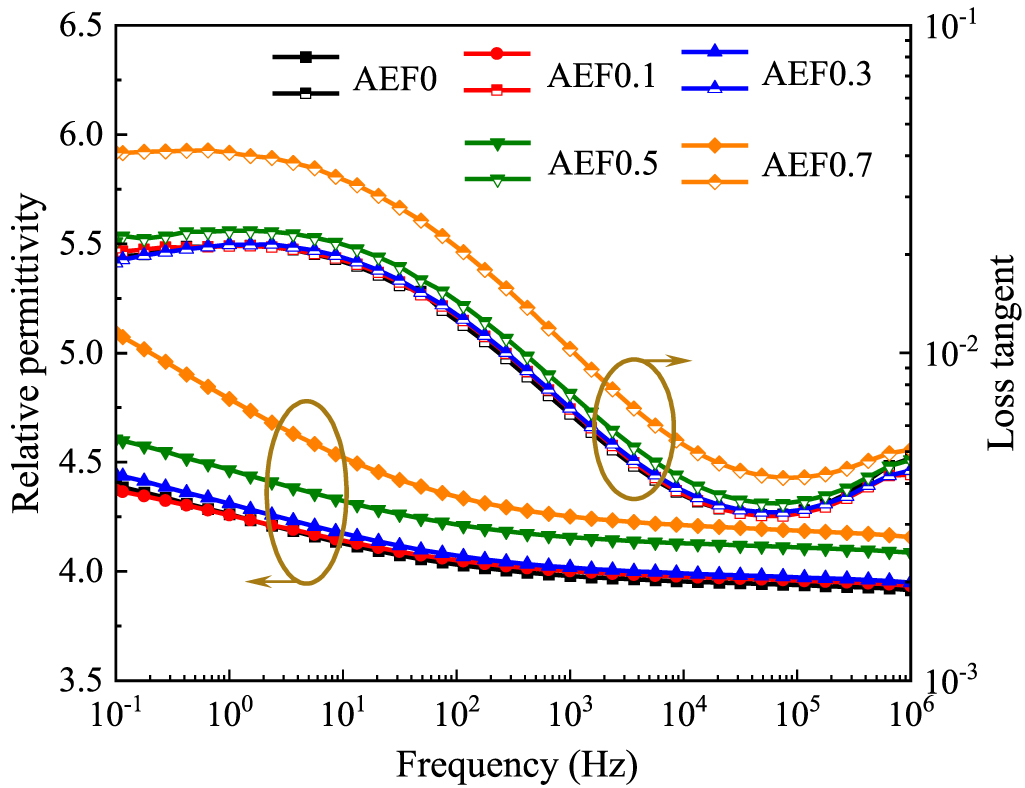 DC assisted electric field on the improvement of the nonlinear ...