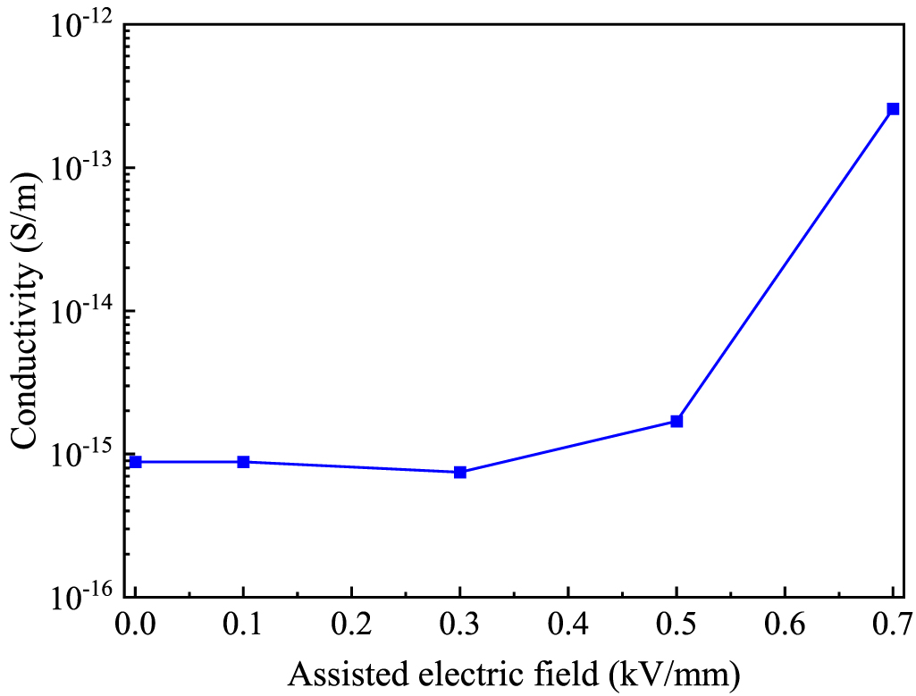 DC assisted electric field on the improvement of the nonlinear ...