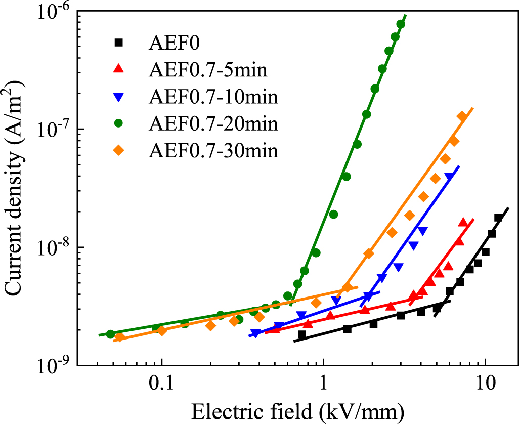 DC assisted electric field on the improvement of the nonlinear ...
