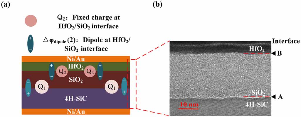 Simultaneous electric dipoles and flat-band voltage modulation in 4H ...