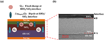 Simultaneous electric dipoles and flat-band voltage modulation in 4H-SiC MOS capacitors through ...