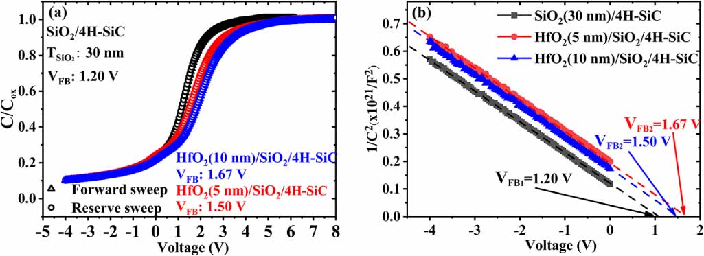 Simultaneous electric dipoles and flat-band voltage modulation in 4H ...