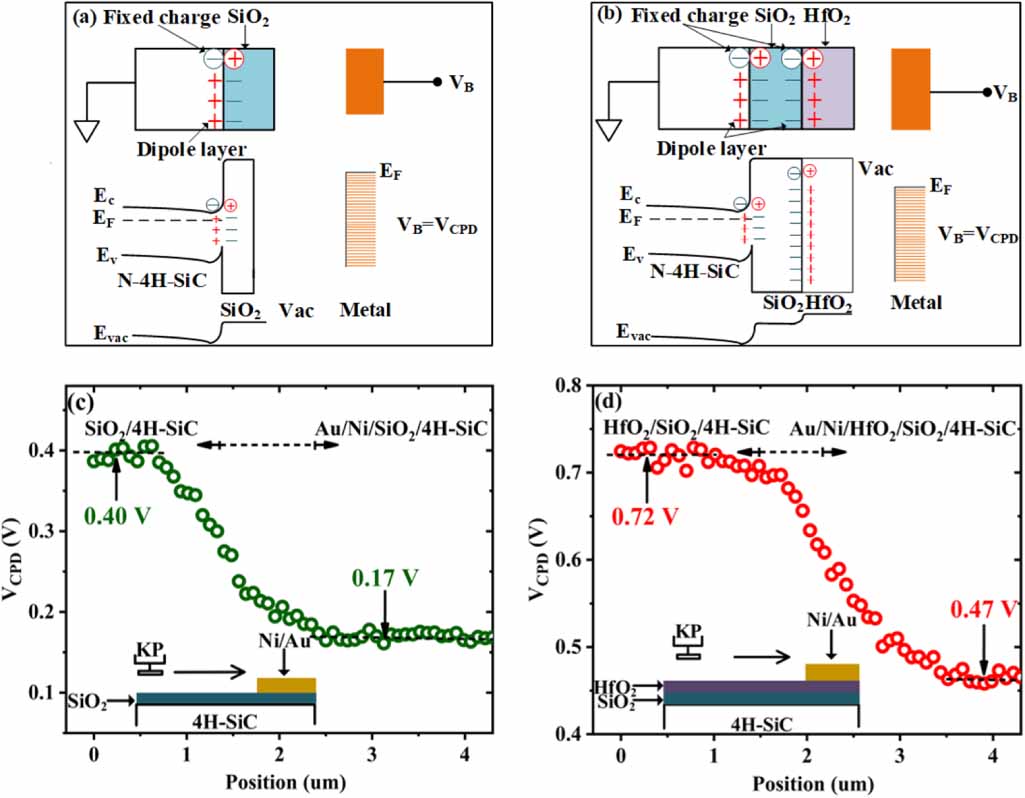 Simultaneous electric dipoles and flat-band voltage modulation in 4H-SiC MOS capacitors through ...