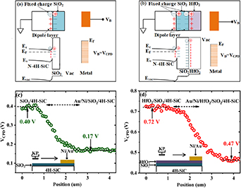 Simultaneous electric dipoles and flat-band voltage modulation in 4H-SiC MOS capacitors through ...