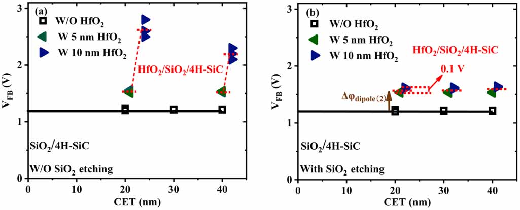 Simultaneous electric dipoles and flat-band voltage modulation in 4H ...