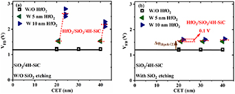 Simultaneous electric dipoles and flat-band voltage modulation in 4H-SiC MOS capacitors through ...