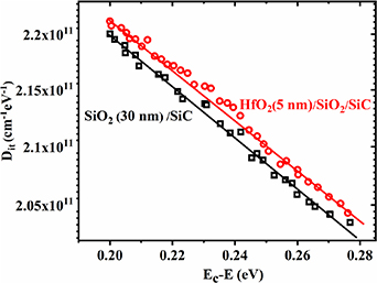 Simultaneous electric dipoles and flat-band voltage modulation in 4H-SiC MOS capacitors through ...