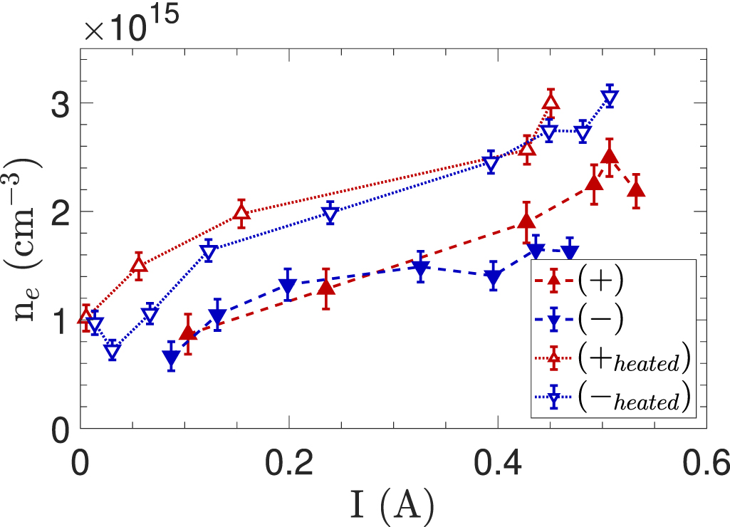 Electron density in a non-thermal atmospheric discharge in contact with ...