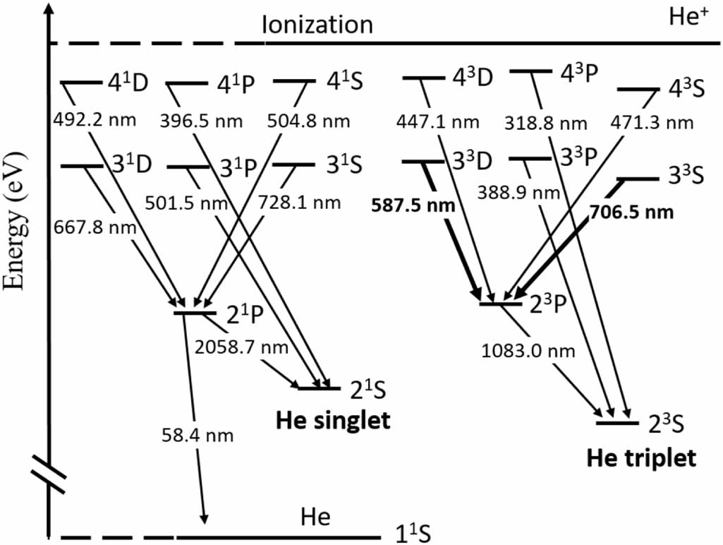 Estimation of mean electron energy in helium surface ionization waves ...