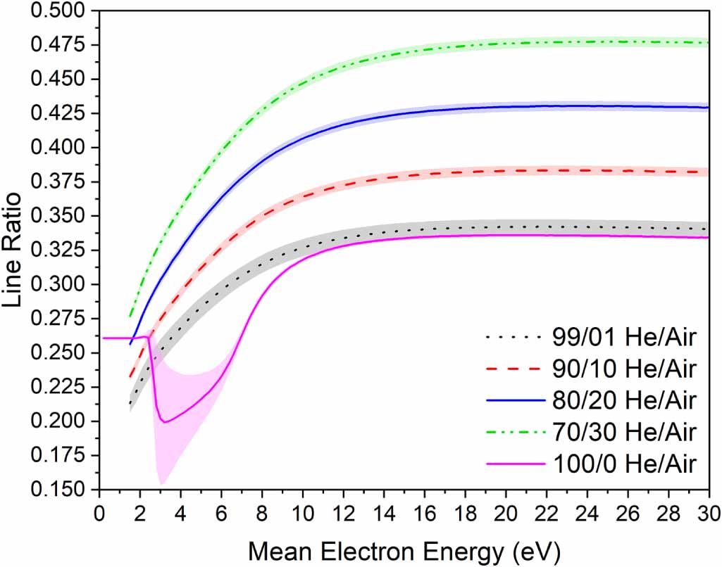Estimation of mean electron energy in helium surface ionization waves ...