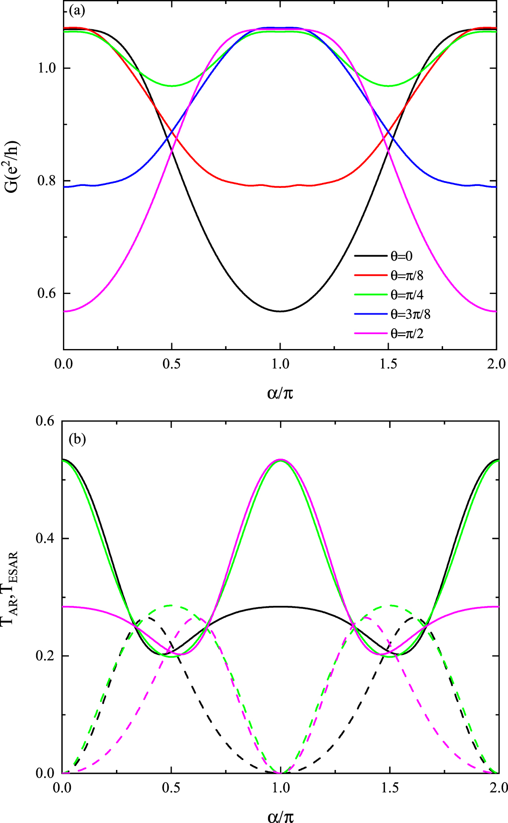 Orientation-dependent Andreev reflection in an altermagnet/altermagnet ...