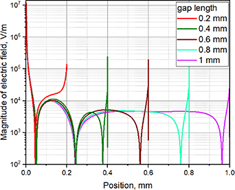 Reversal of the electric field and the anode fall in DC arcs in air ...