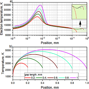 Reversal of the electric field and the anode fall in DC arcs in air ...