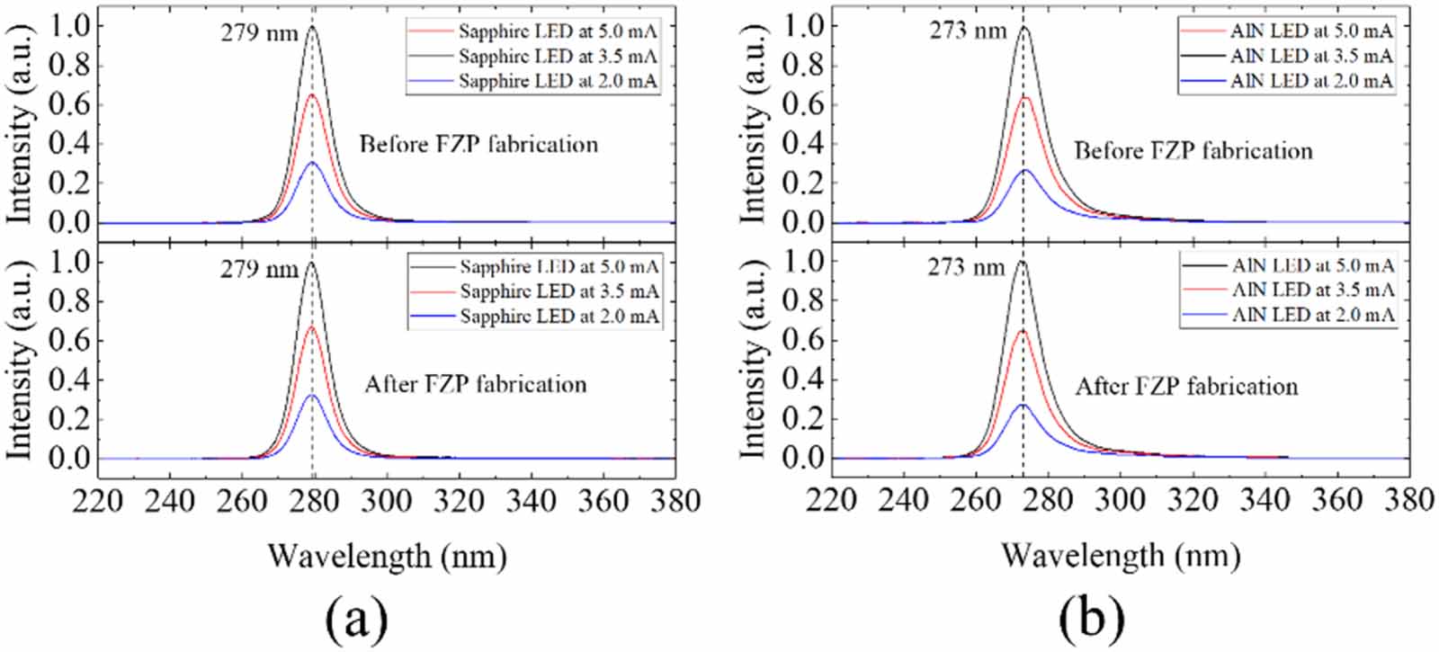 Far-field pattern control and light-extraction enhancement of deep-ultraviolet light-emitting ...