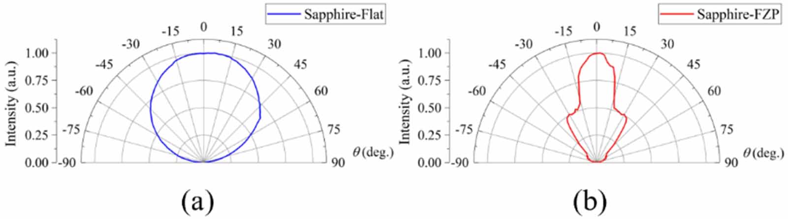 Far-field pattern control and light-extraction enhancement of deep ...