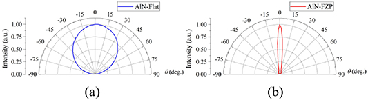 Far-field pattern control and light-extraction enhancement of deep-ultraviolet light-emitting ...