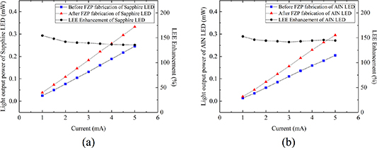 Far-field pattern control and light-extraction enhancement of deep-ultraviolet light-emitting ...