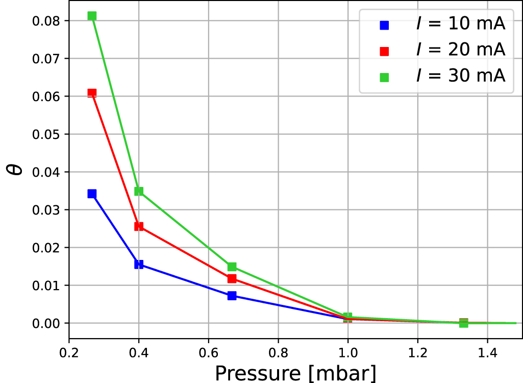 Plasma-induced reversible surface modification and its impact on oxygen ...