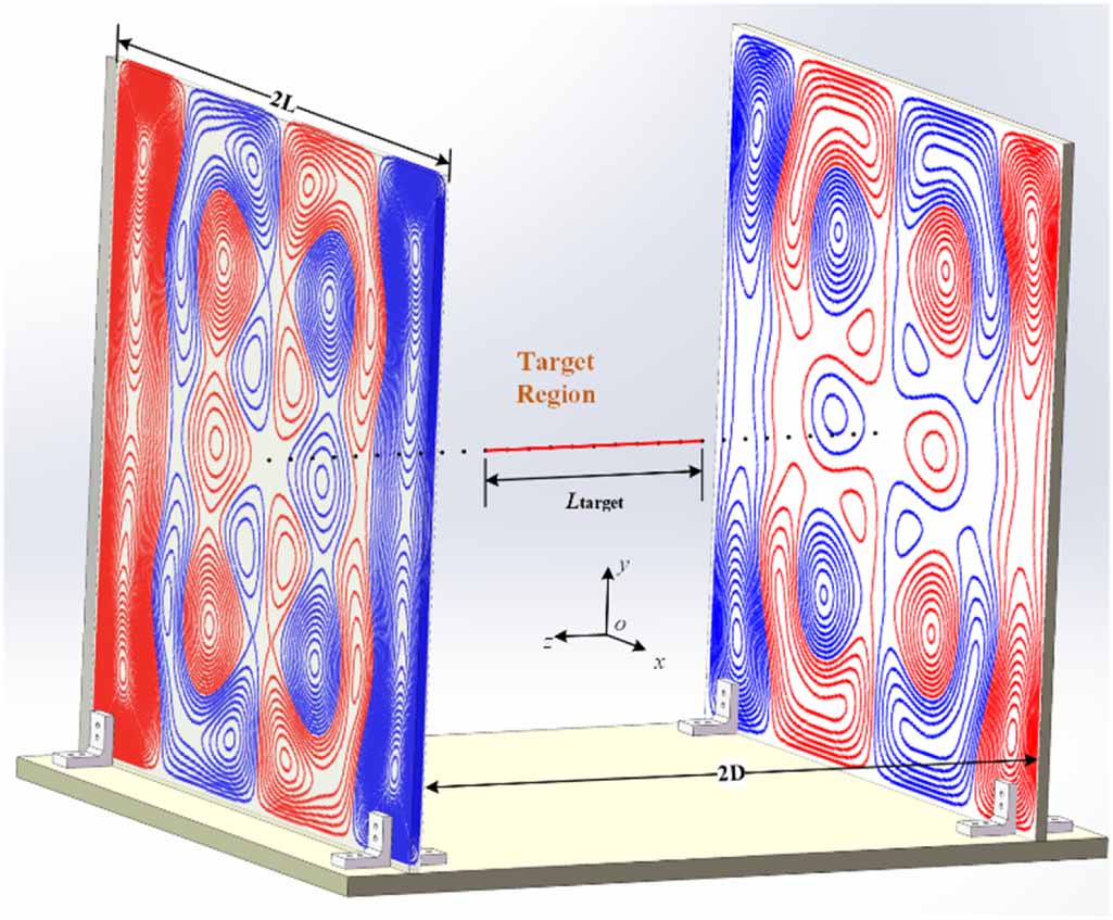 Biplanar coils design for spatial nonlinear magnetic fields using an ...