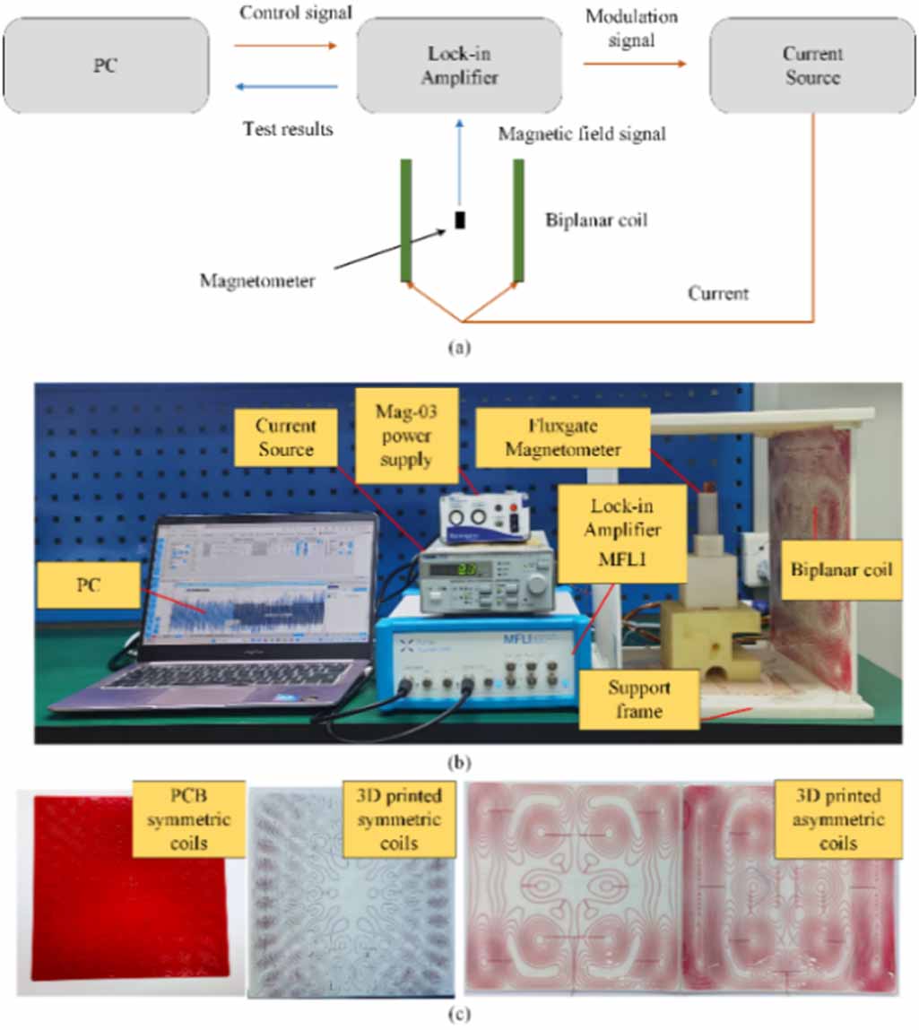 Biplanar coils design for spatial nonlinear magnetic fields using an ...