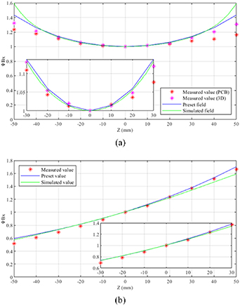 Biplanar coils design for spatial nonlinear magnetic fields using an ...